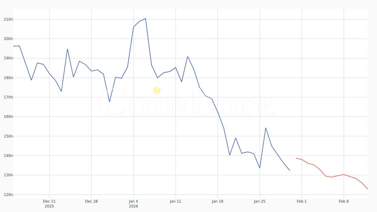 Predicción del precio a corto plazo de Coq Inu