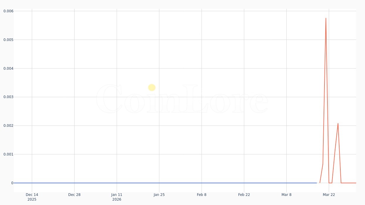 Coq Inu kısa vadeli fiyat tahmini