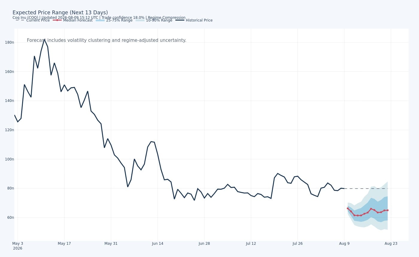 Coq Inu price forecast next 13 days with confidence range and prediction bands