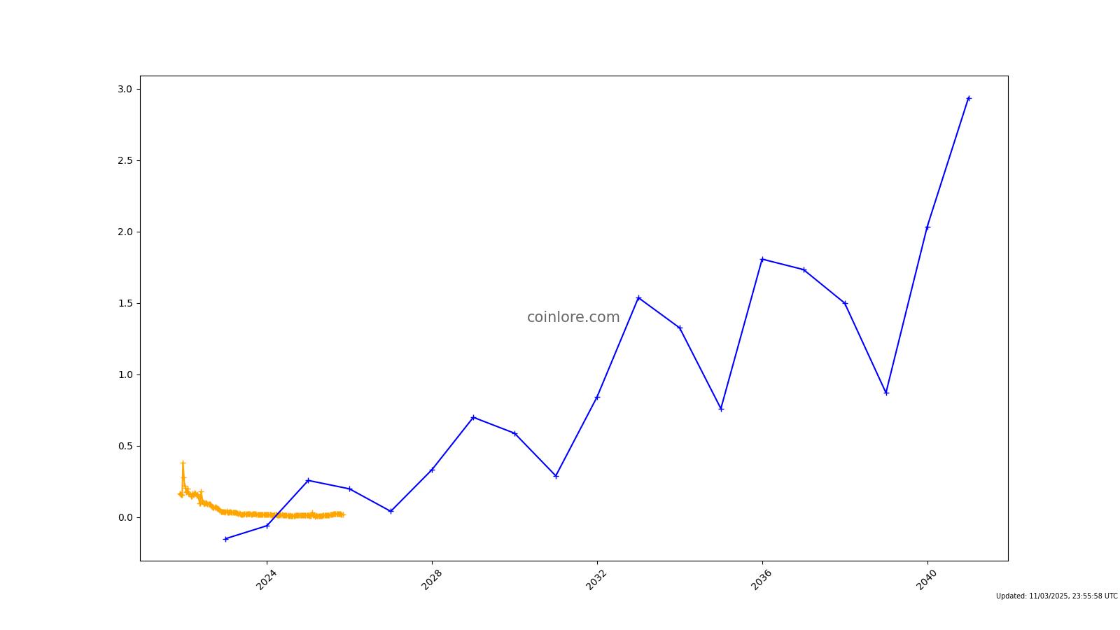 Coral Swap price prediction long-term