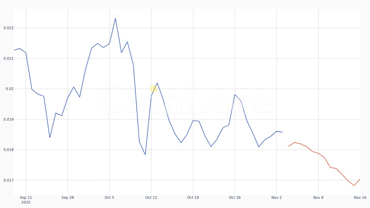 Coral Swap short-term price prediction