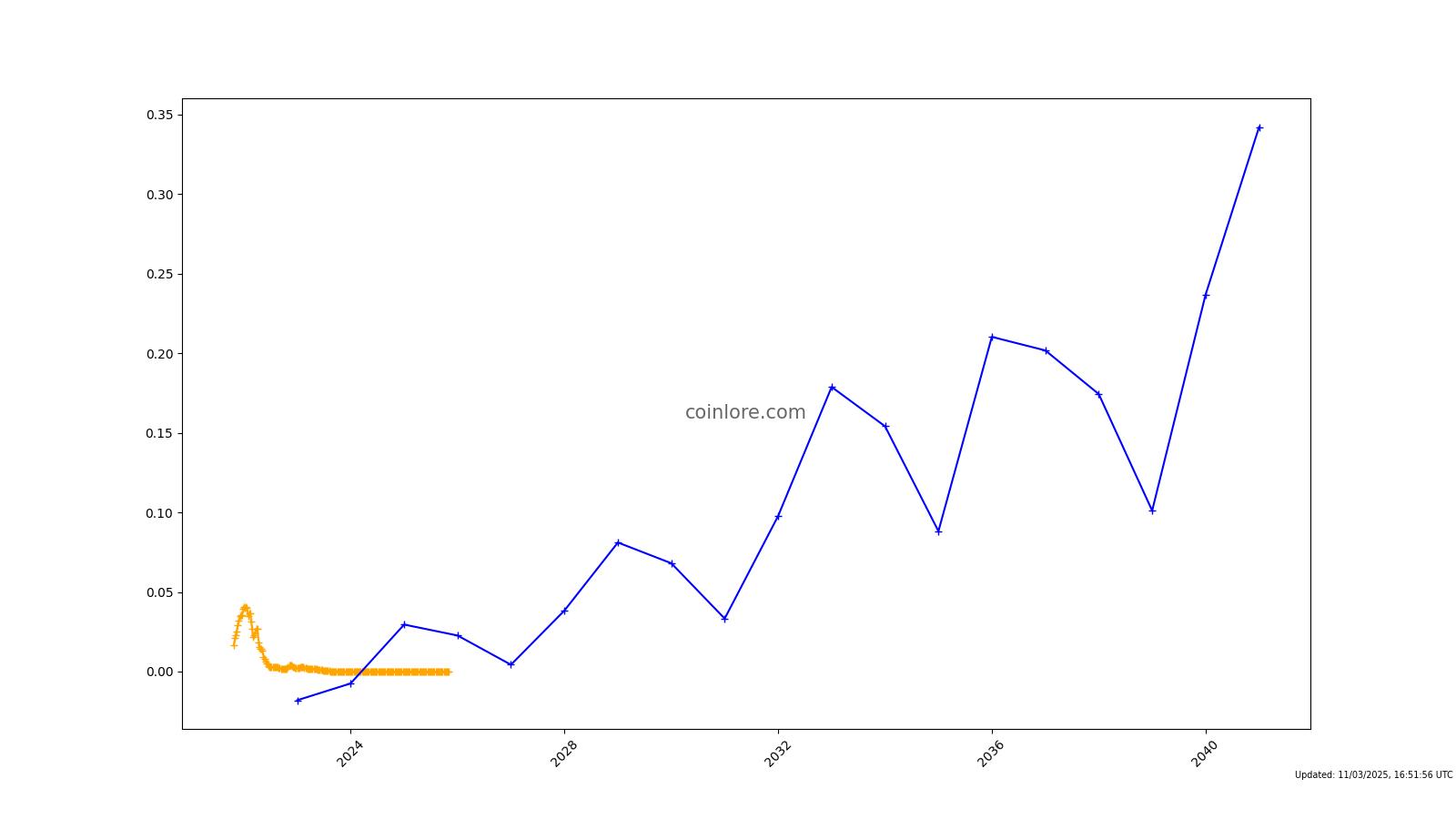 CORE MultiChain price prediction long-term