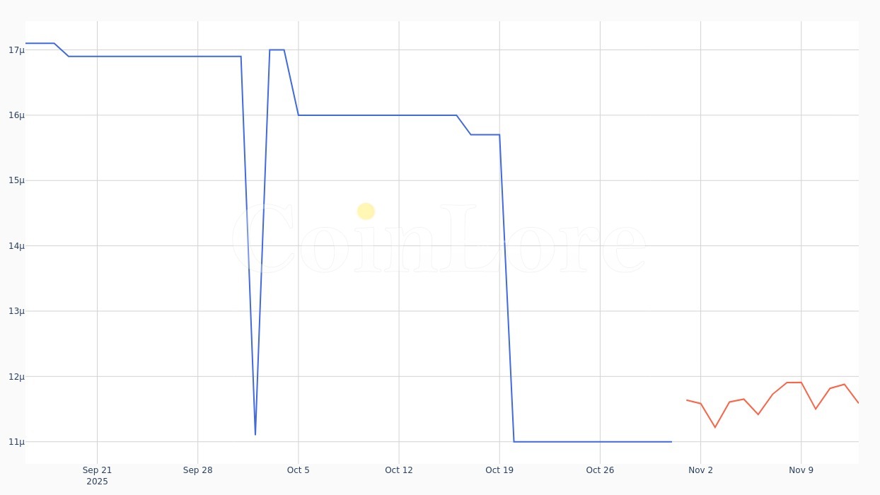 CORE MultiChain kurzfristige Kurs prognose