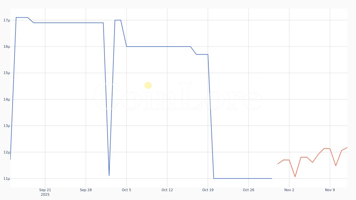 CORE MultiChain краткосрочный прогноз курса