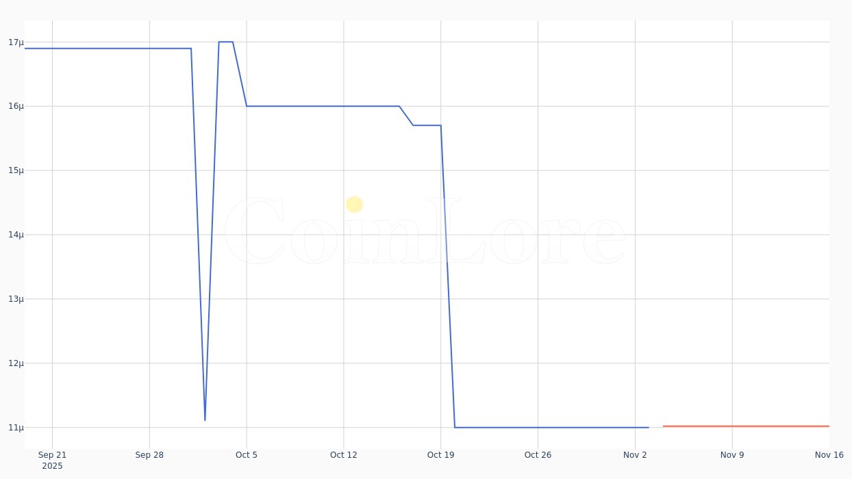 CORE MultiChain short-term price prediction