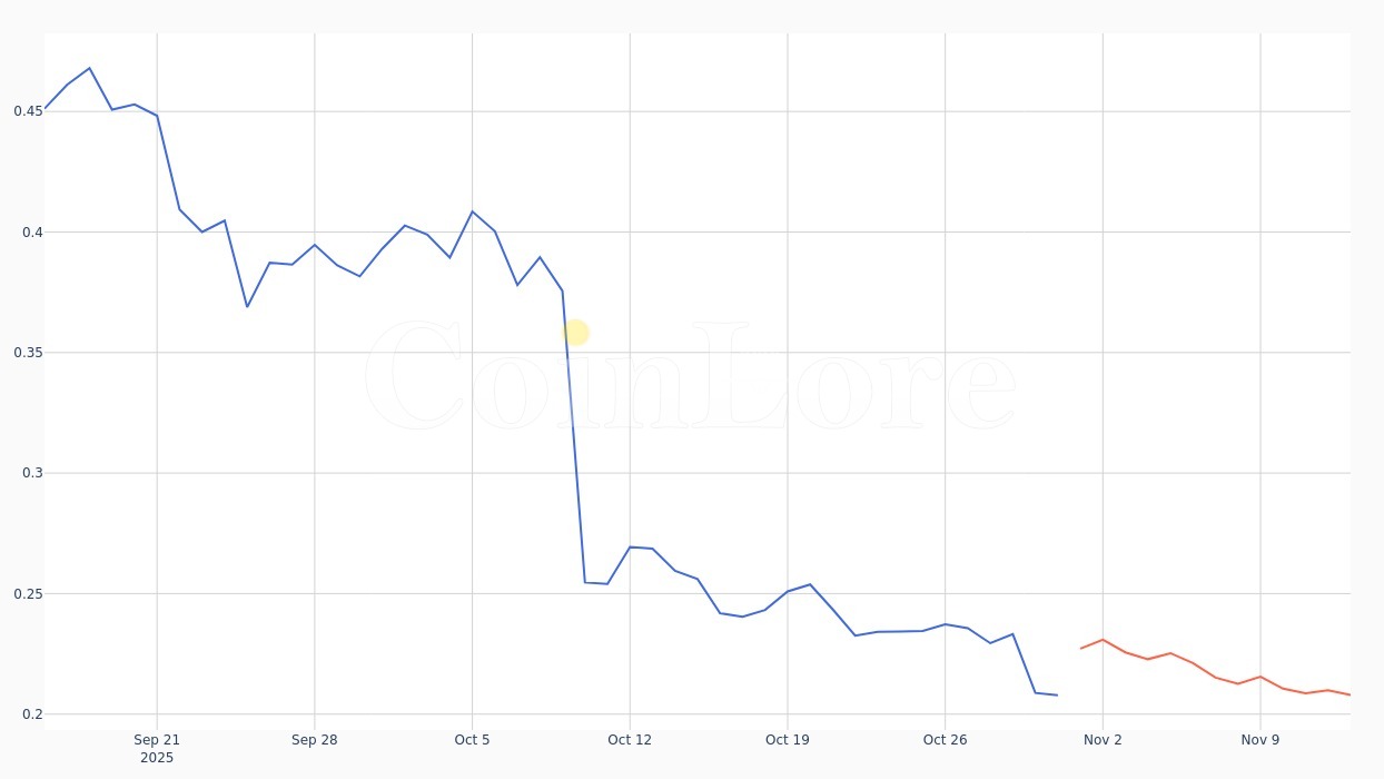 Predicción del precio a corto plazo de Core