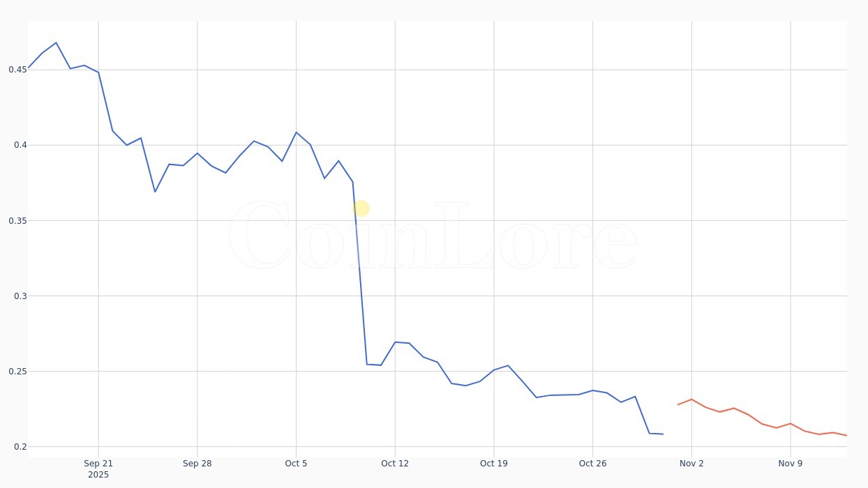 Core kurzfristige Kurs prognose