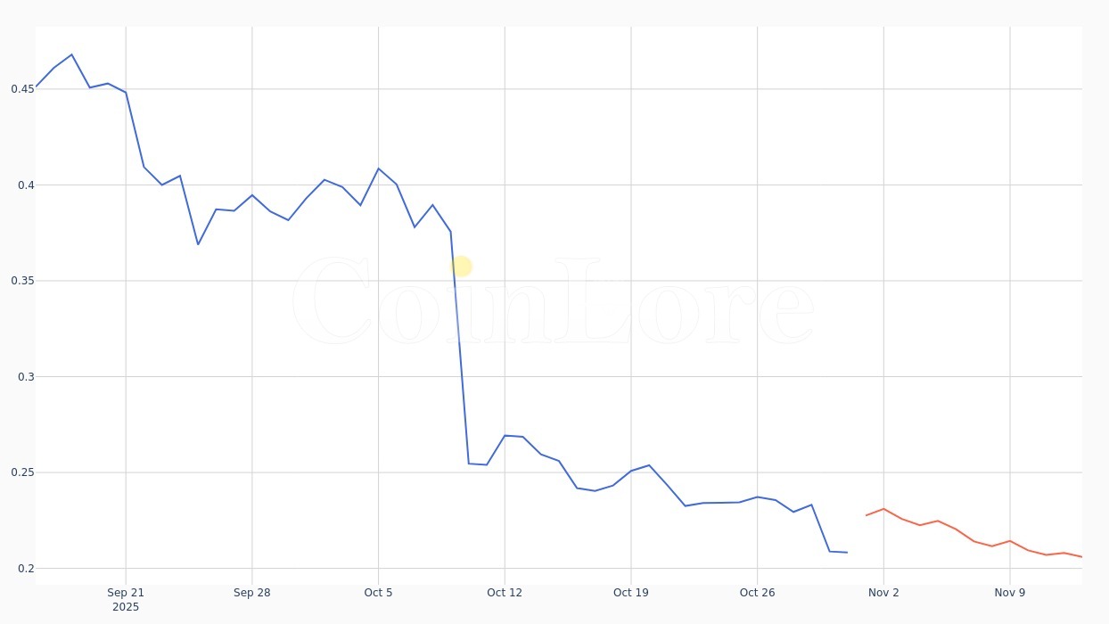 Core short-term price prediction