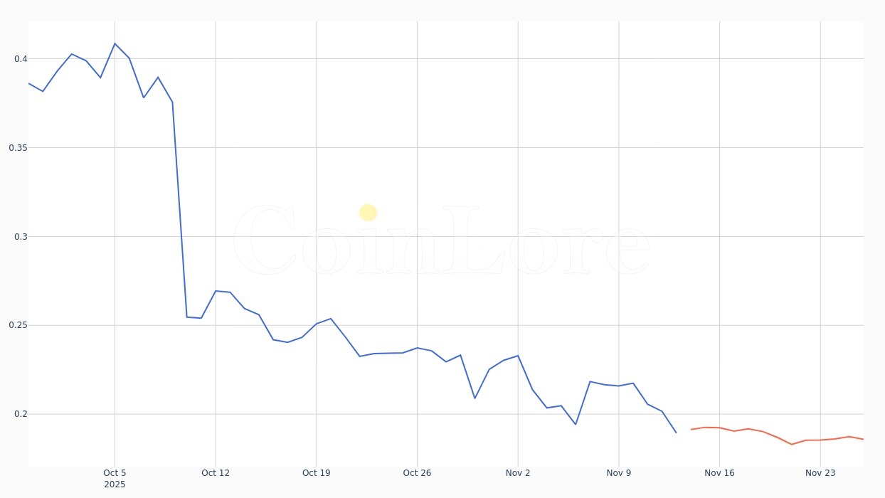 Core short-term price prediction