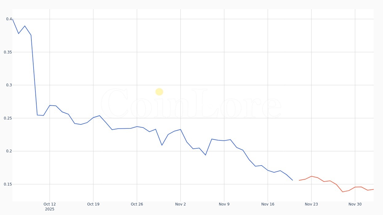 Core short-term price prediction