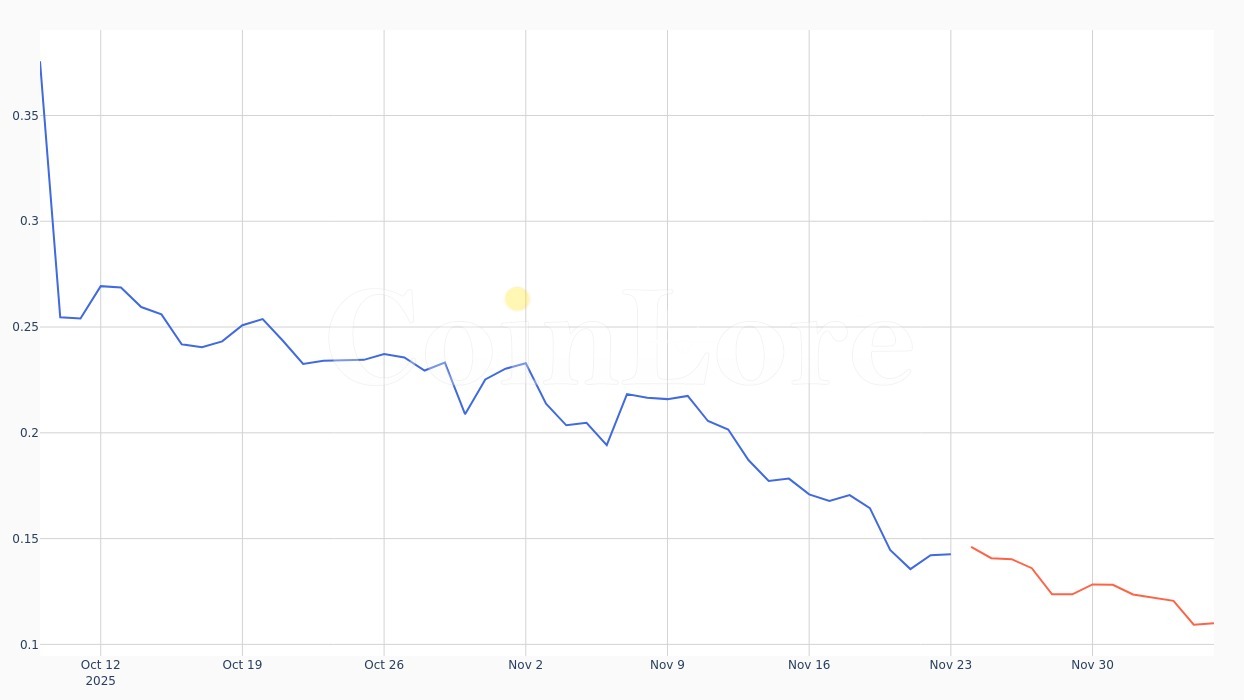 Core short-term price prediction