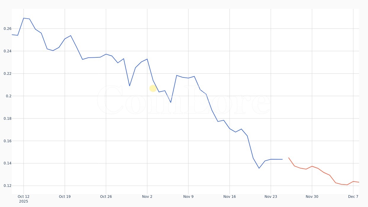 Core short-term price prediction