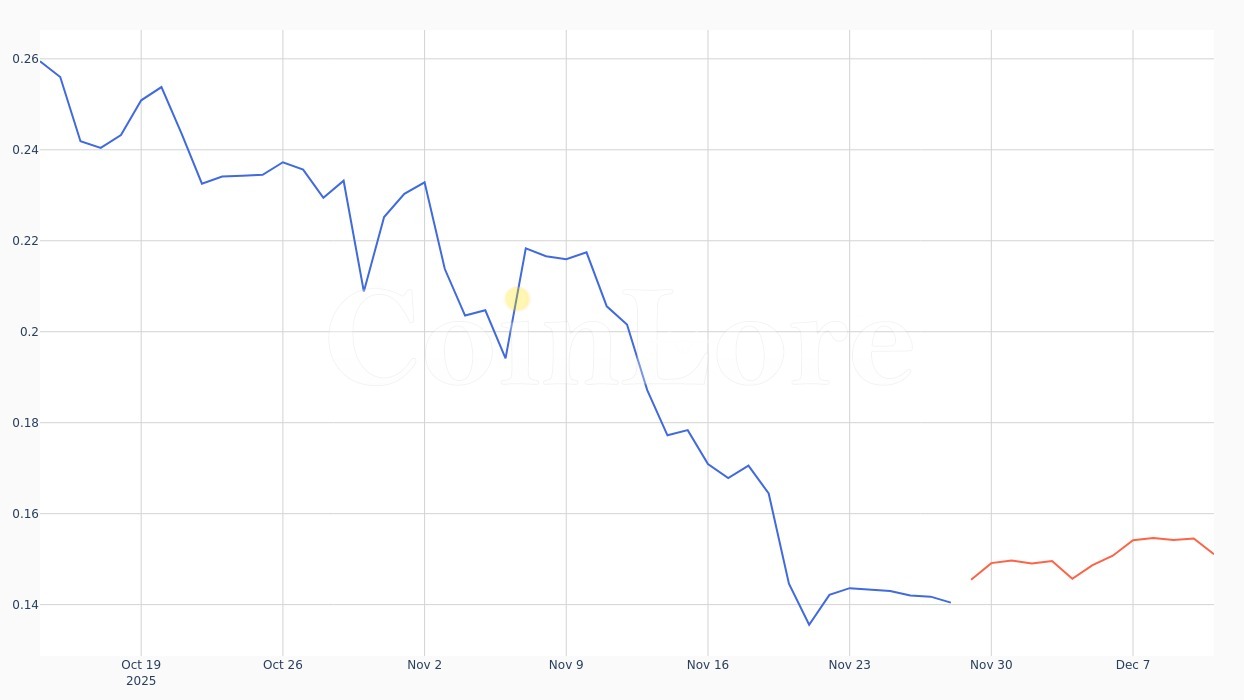 Core short-term price prediction