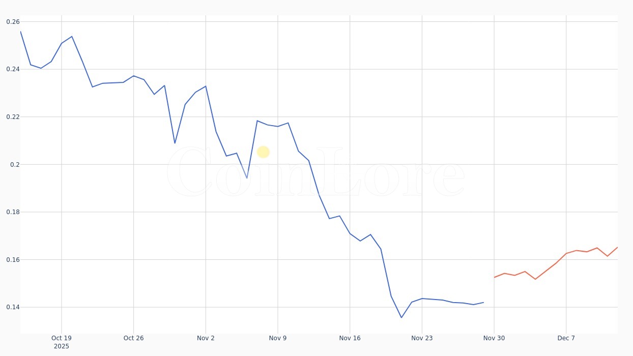 Core short-term price prediction
