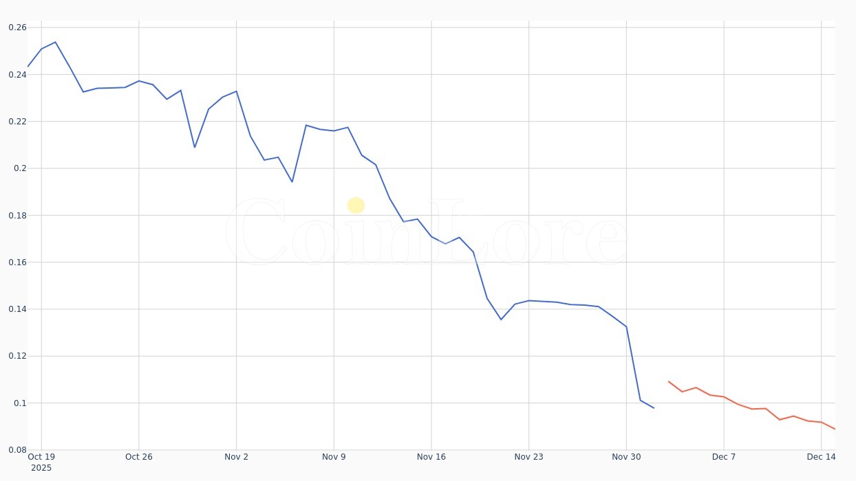 Core short-term price prediction