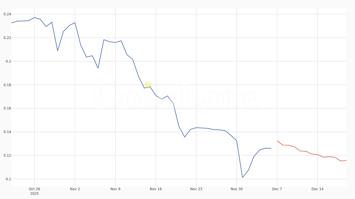 Core short-term price prediction