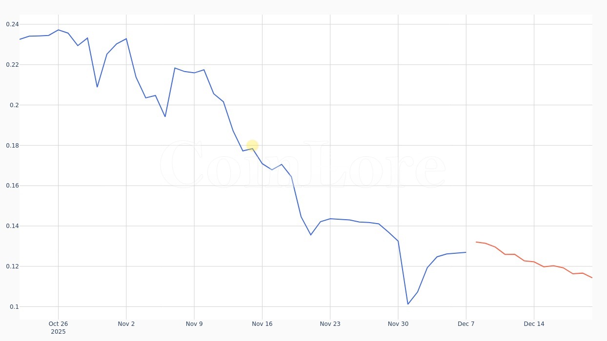 Core краткосрочный прогноз курса