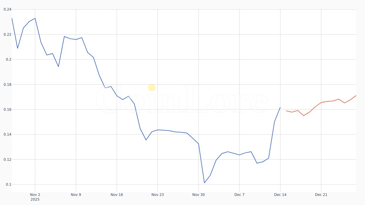 Predicción del precio a corto plazo de Core