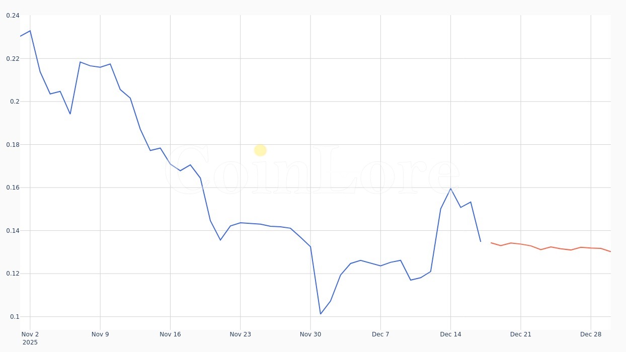 Core kısa vadeli fiyat tahmini