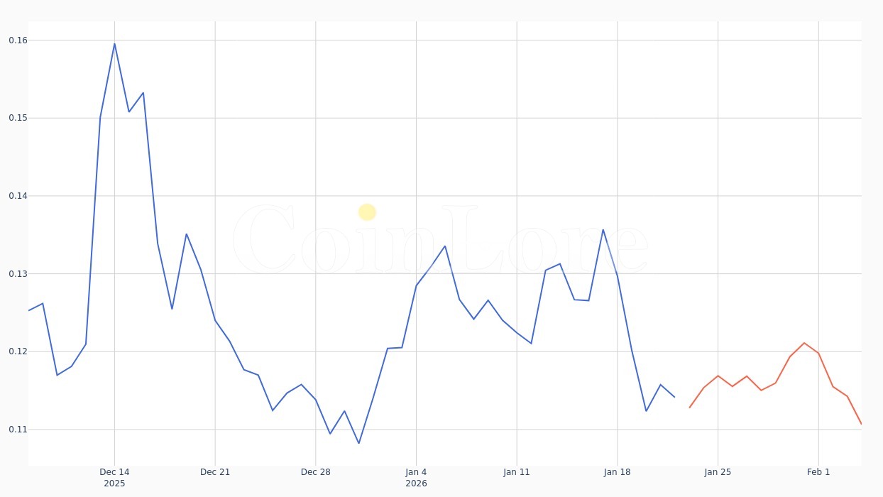 Core краткосрочный прогноз курса