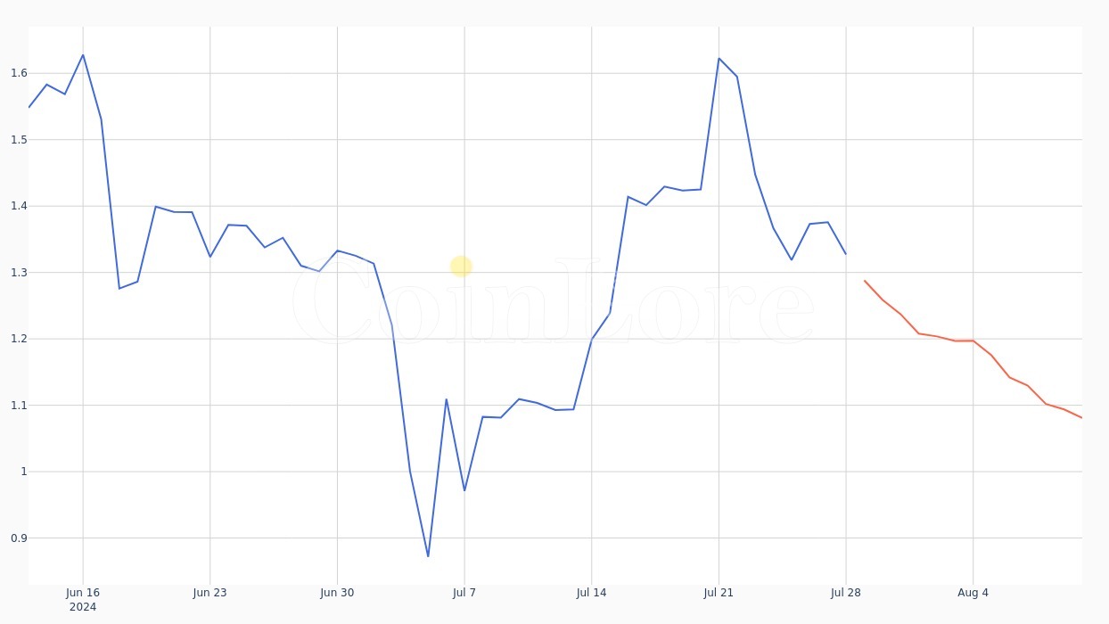 Predicción del precio a corto plazo de Core