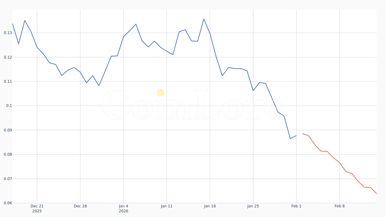 Core kısa vadeli fiyat tahmini