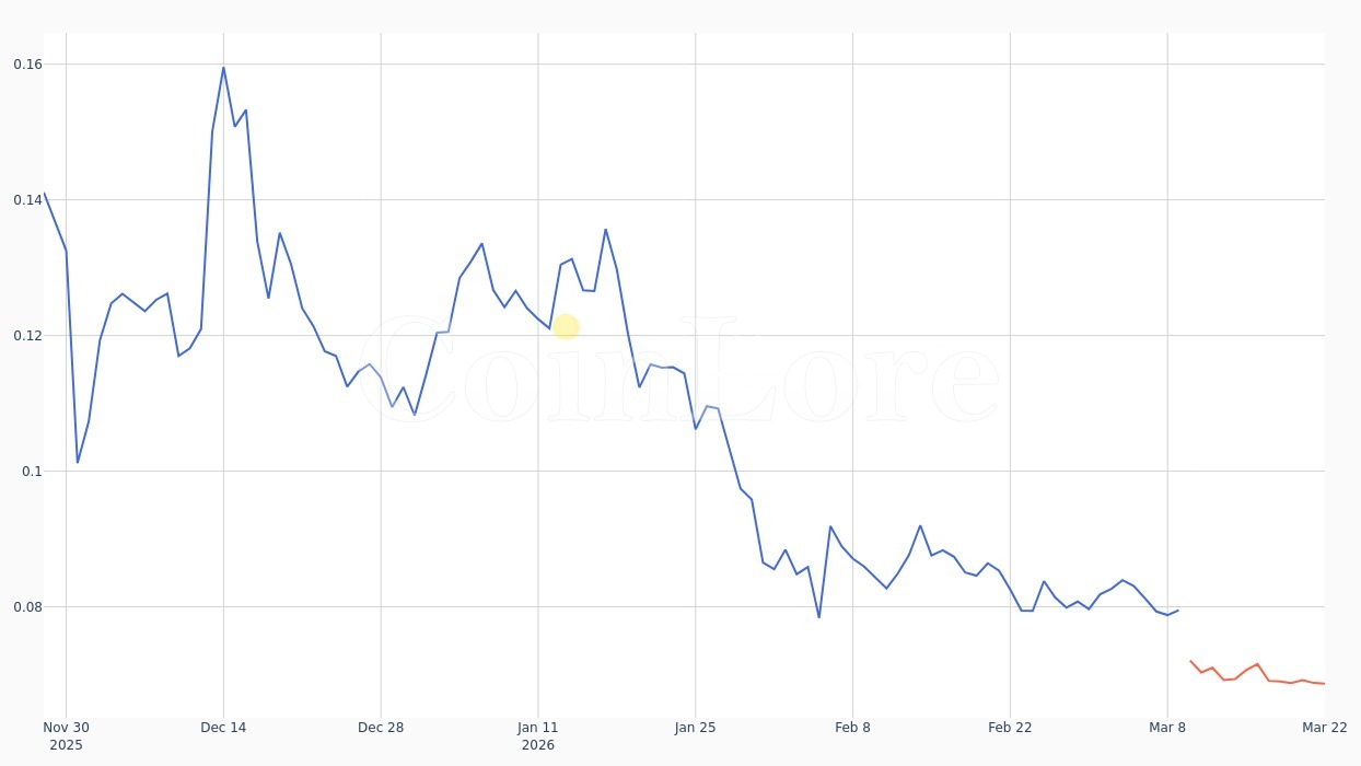 Core краткосрочный прогноз курса