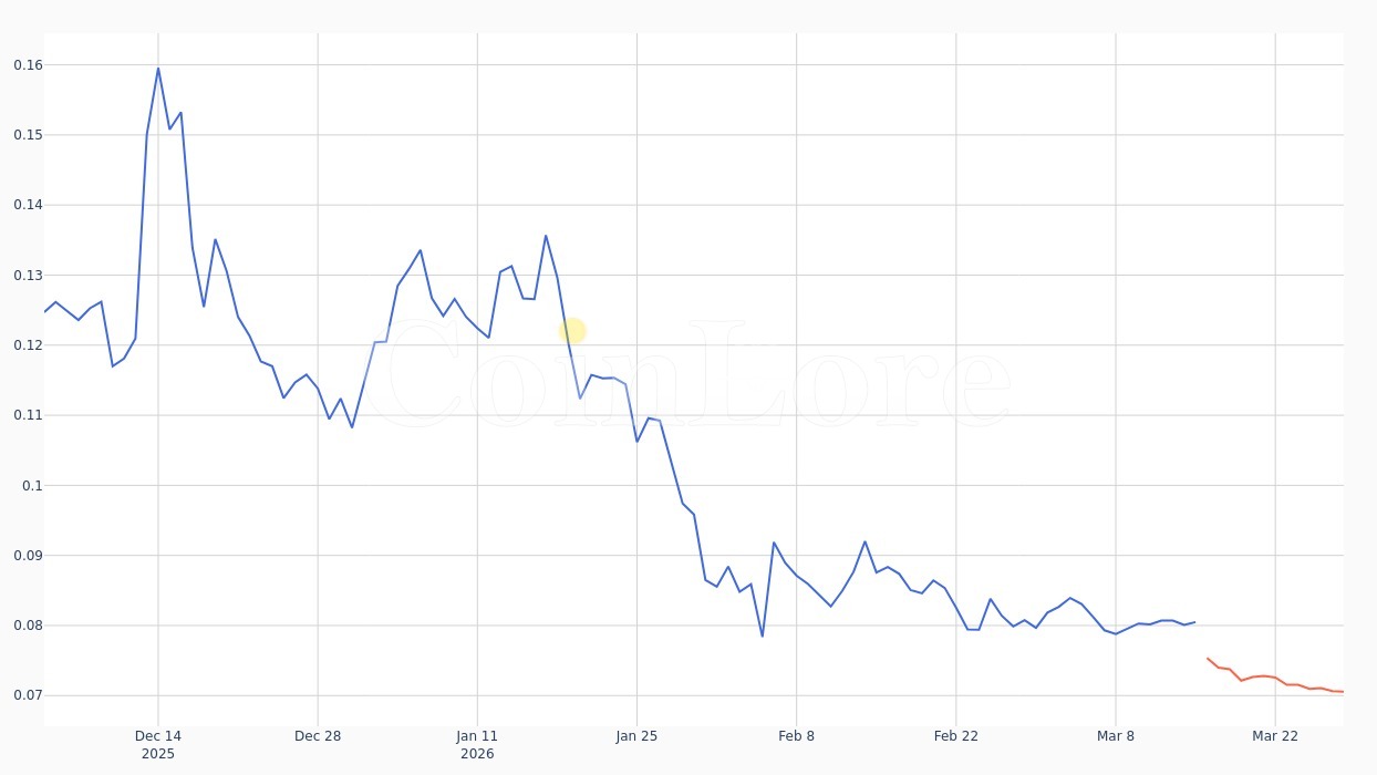 Predicción del precio a corto plazo de Core