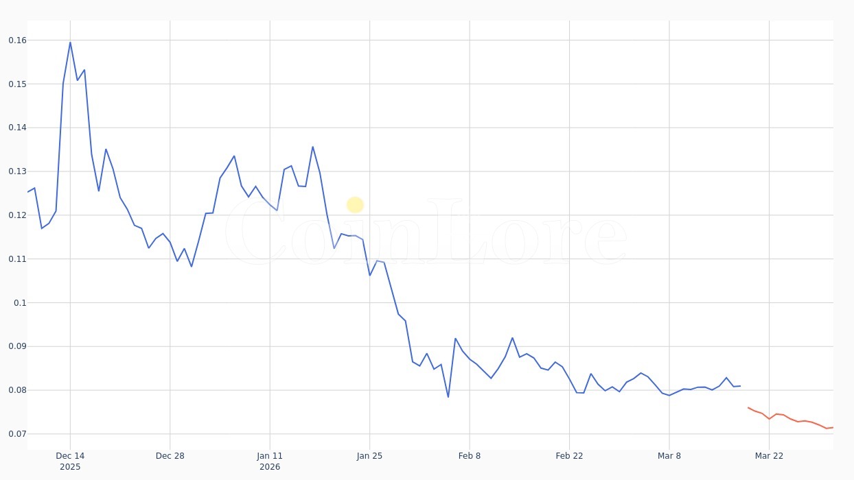 Core kısa vadeli fiyat tahmini