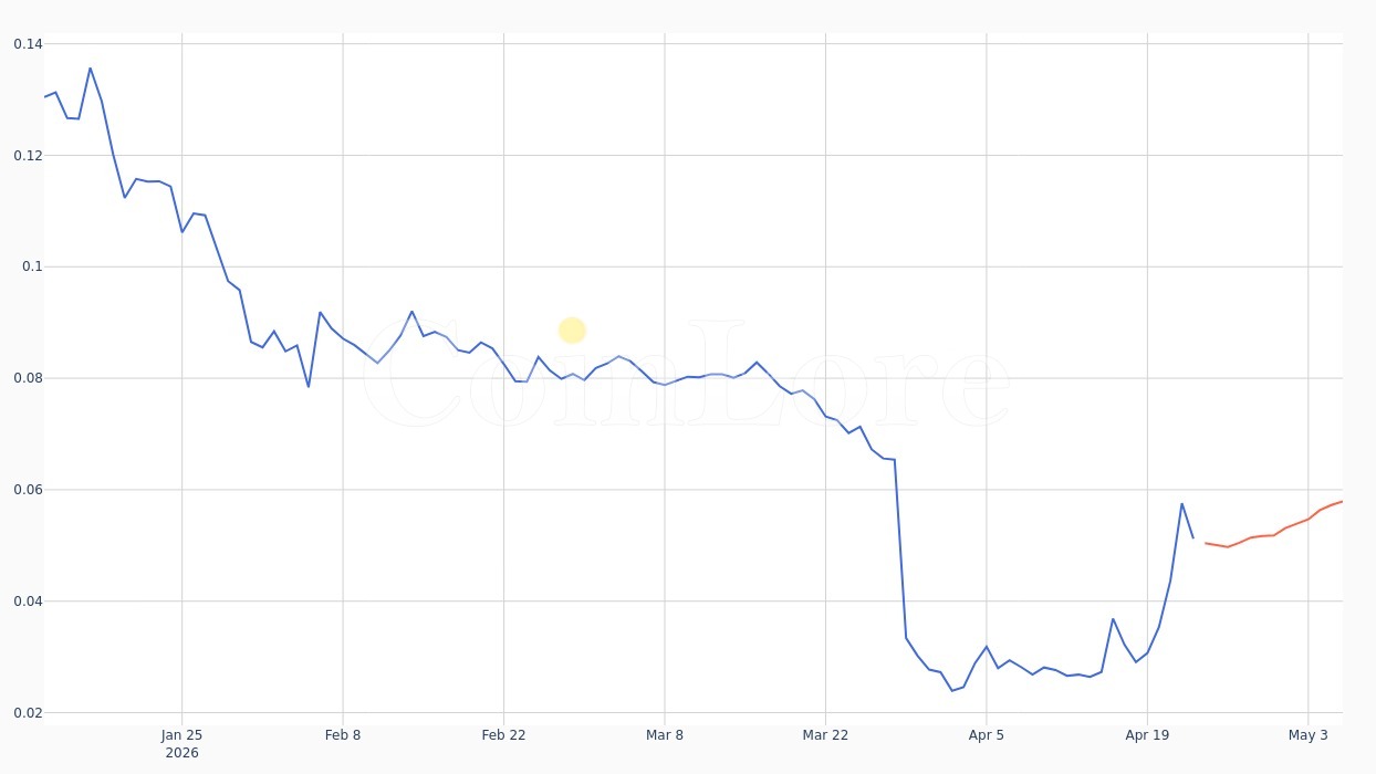 Core краткосрочный прогноз курса