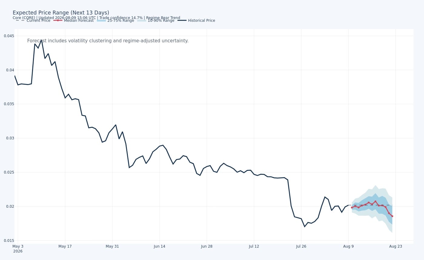 Core price forecast next 13 days with confidence range and prediction bands