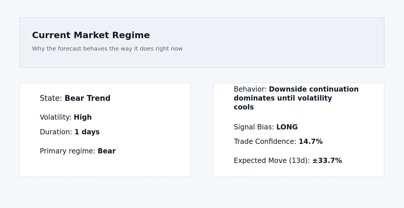 Core market regime analysis showing volatility trend and directional reliability