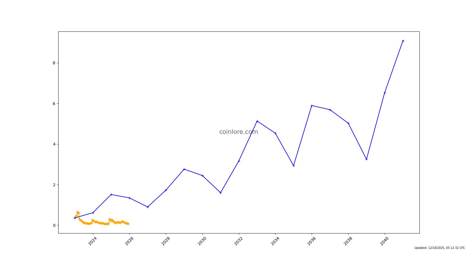 Predicción del precio de Coreum a largo plazo