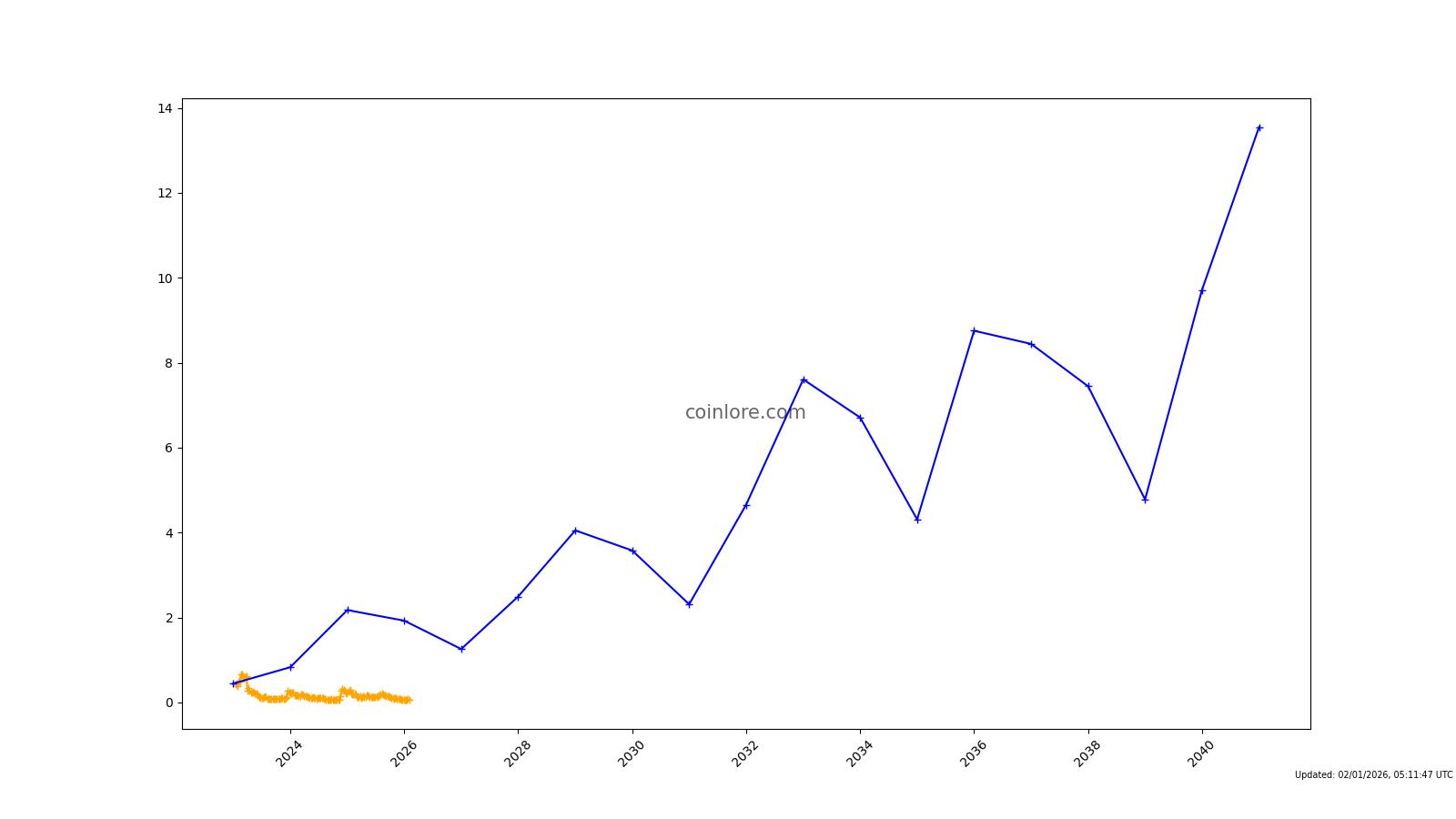 Predicción del precio de Coreum a largo plazo