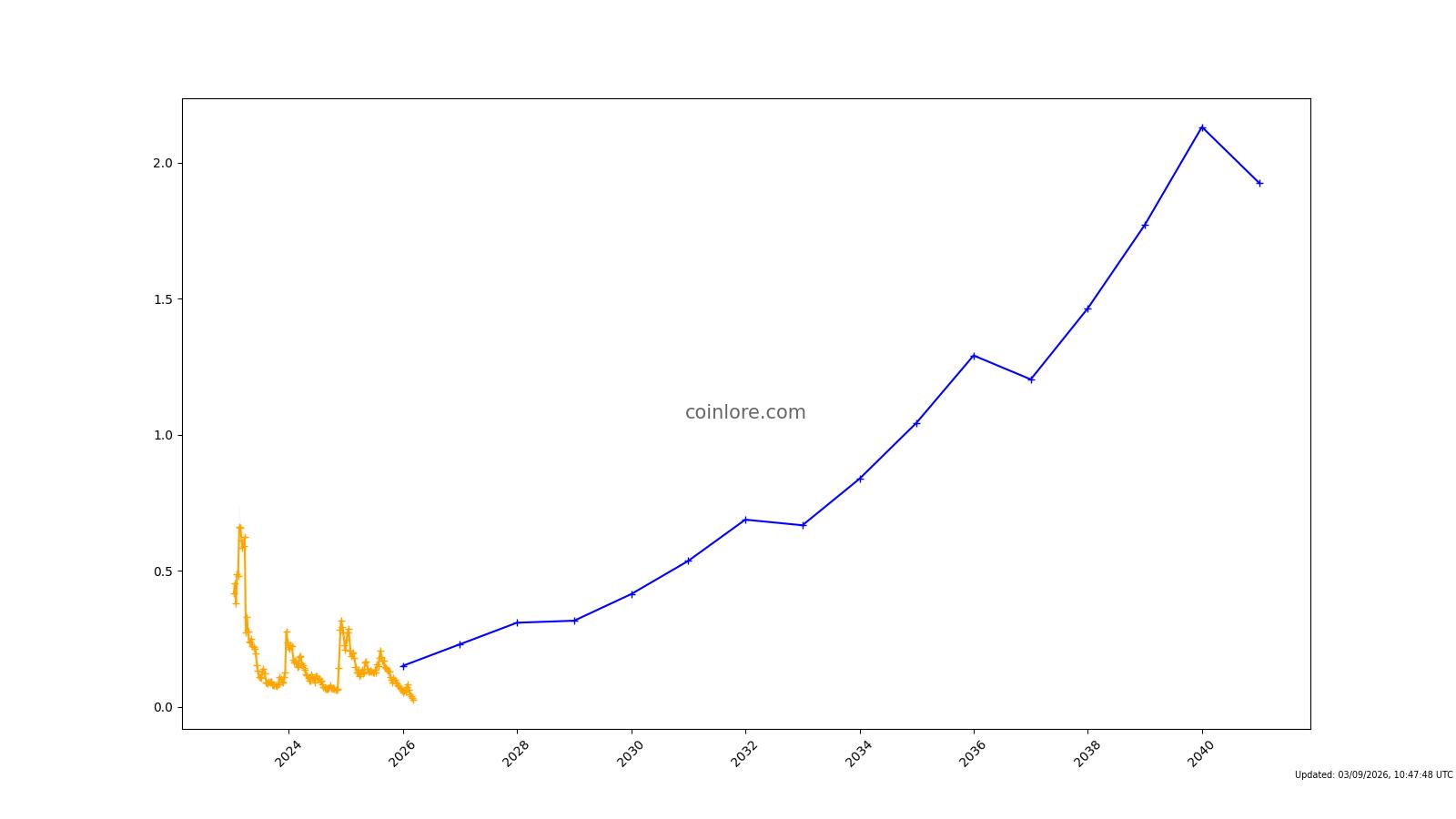 Coreum uzun vadeli fiyat tahmini