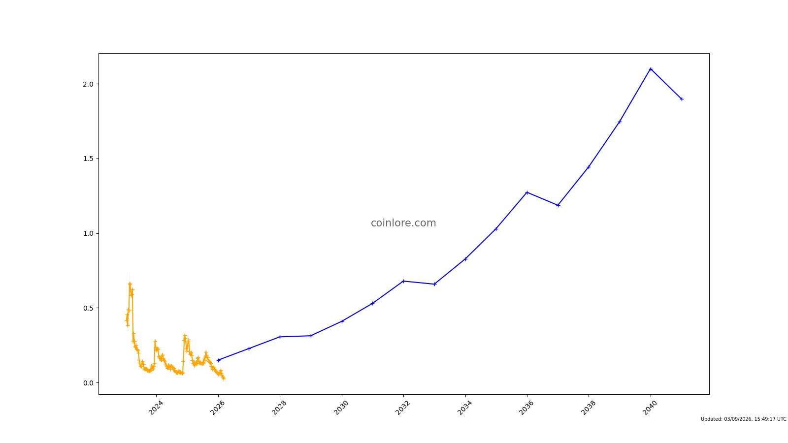 Coreum uzun vadeli fiyat tahmini