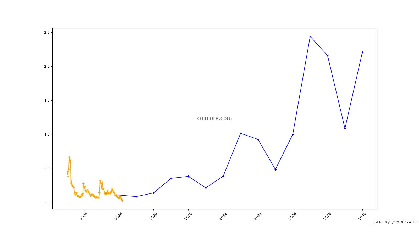 Predicción del precio de Coreum a largo plazo