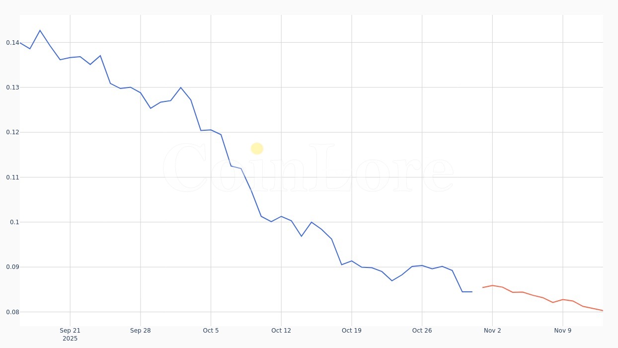 Coreum краткосрочный прогноз курса