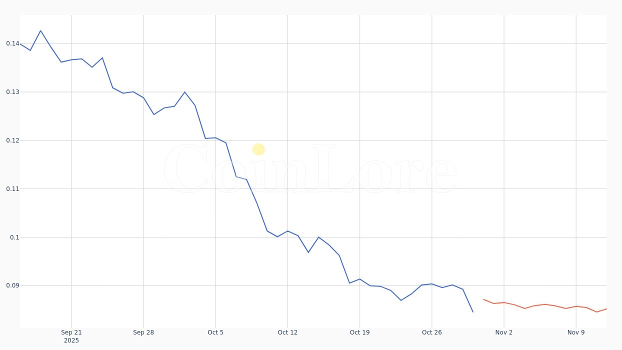 Coreum kurzfristige Kurs prognose