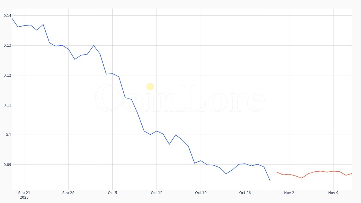 Predicción del precio a corto plazo de Coreum