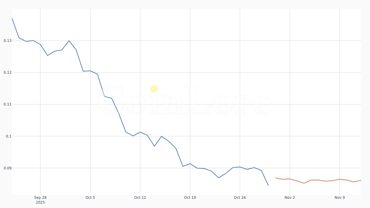 Coreum short-term price prediction
