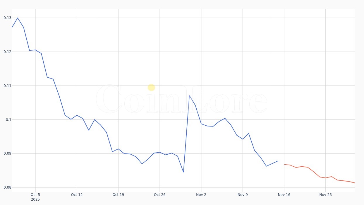 Coreum short-term price prediction