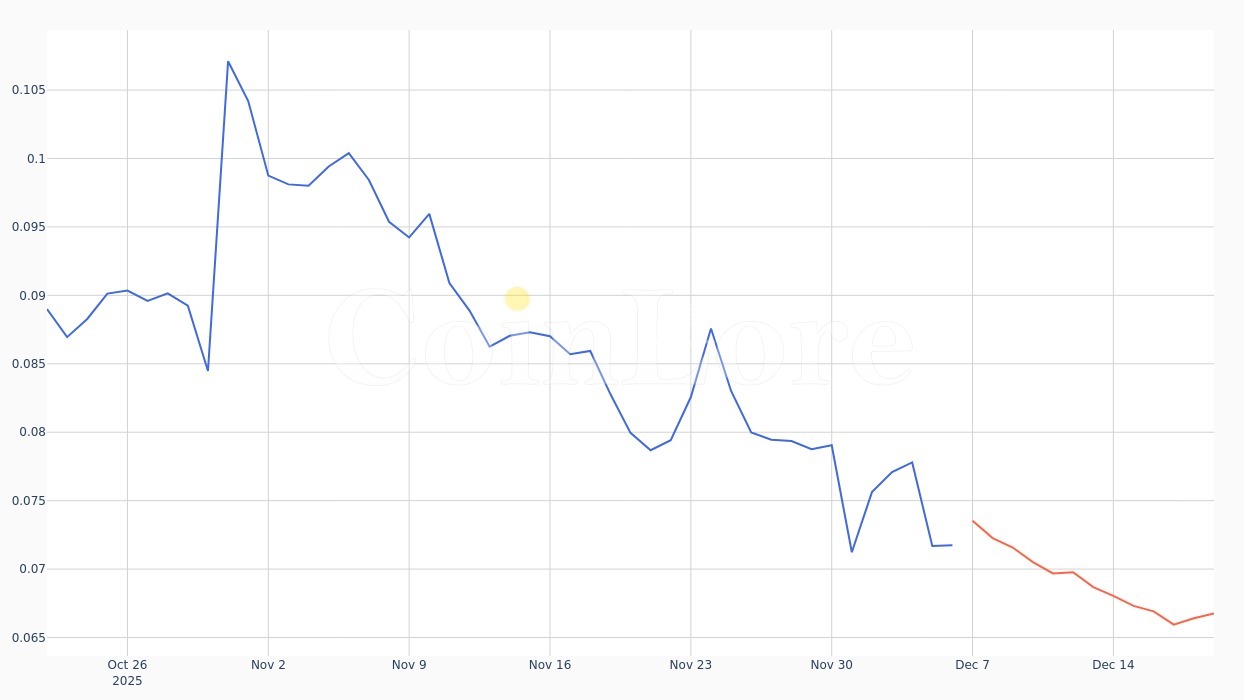 Coreum short-term price prediction