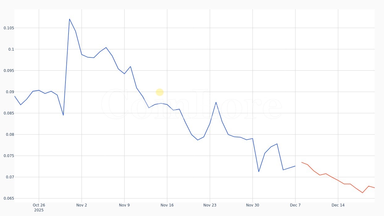 Coreum kısa vadeli fiyat tahmini