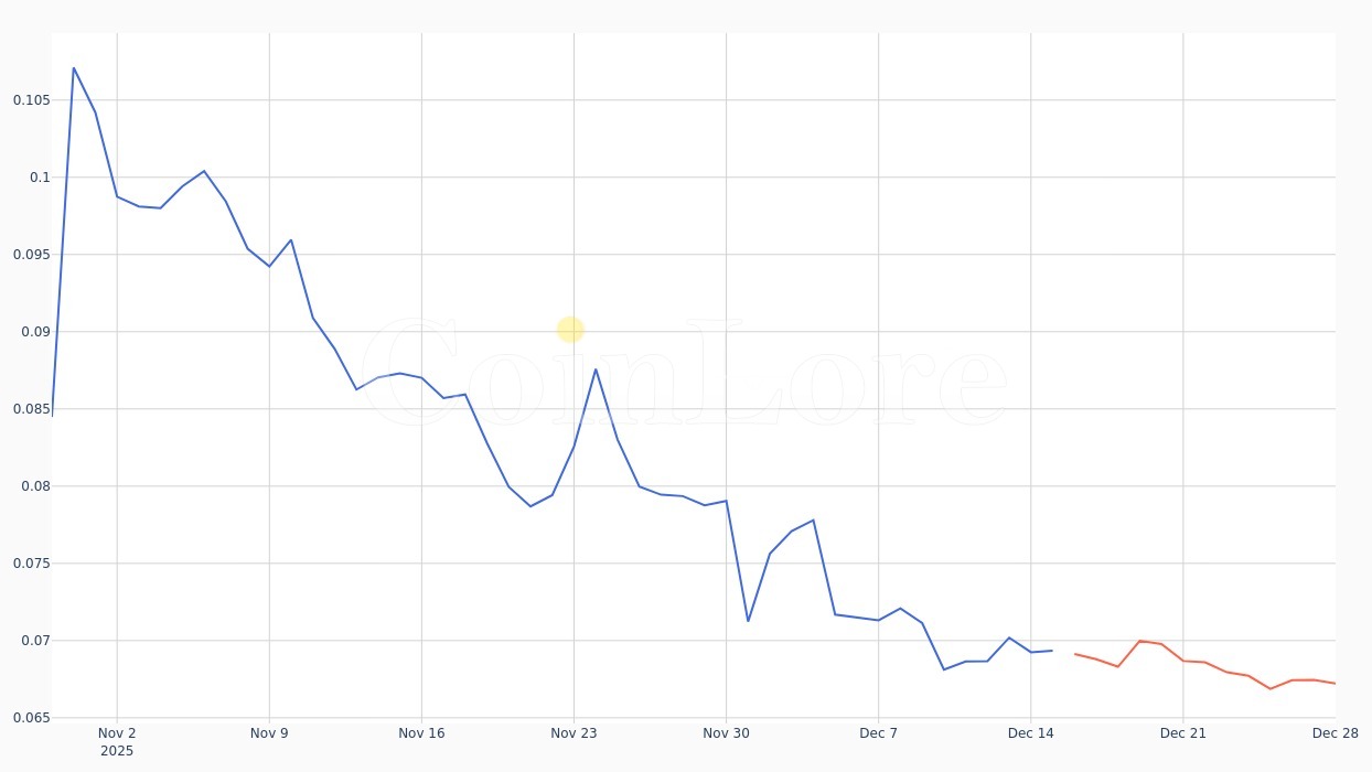 Coreum краткосрочный прогноз курса