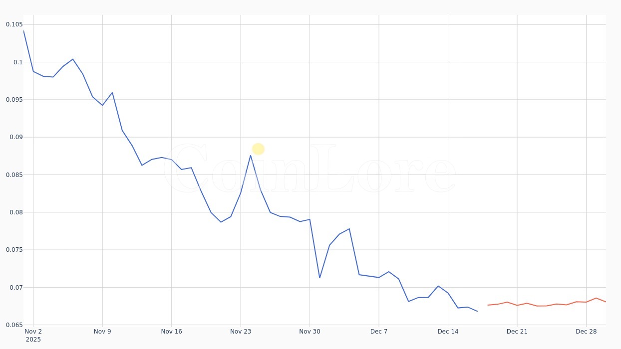 Predicción del precio a corto plazo de Coreum