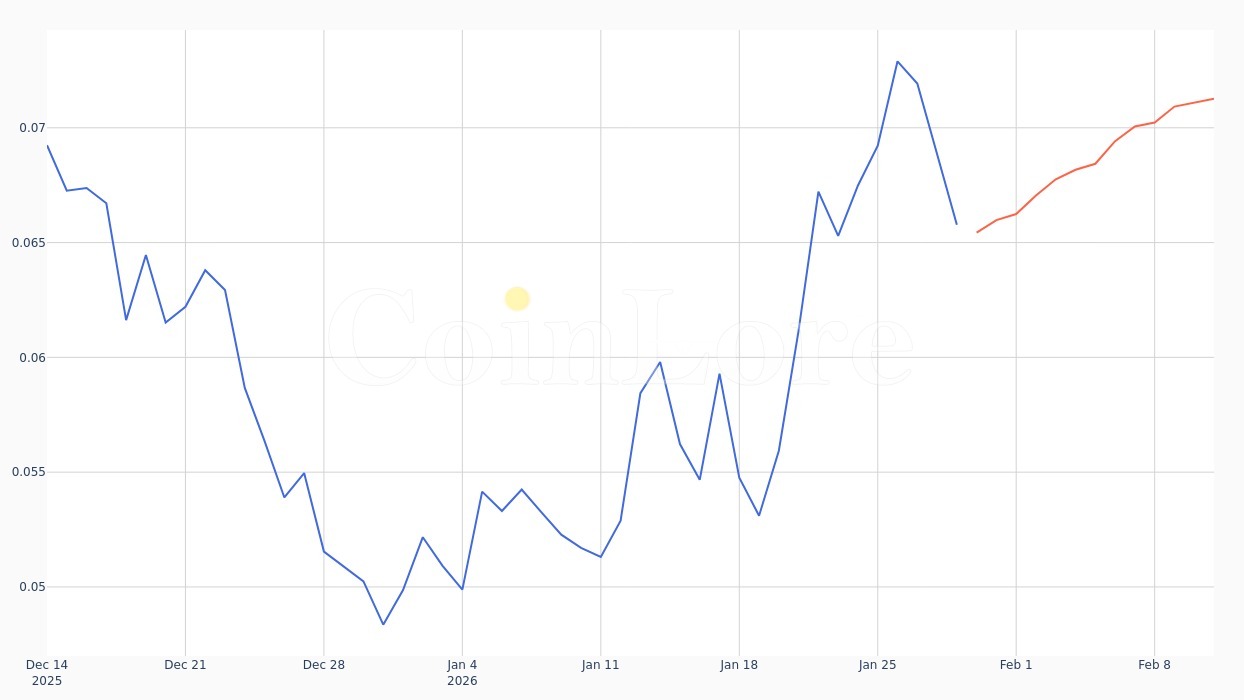 Coreum краткосрочный прогноз курса