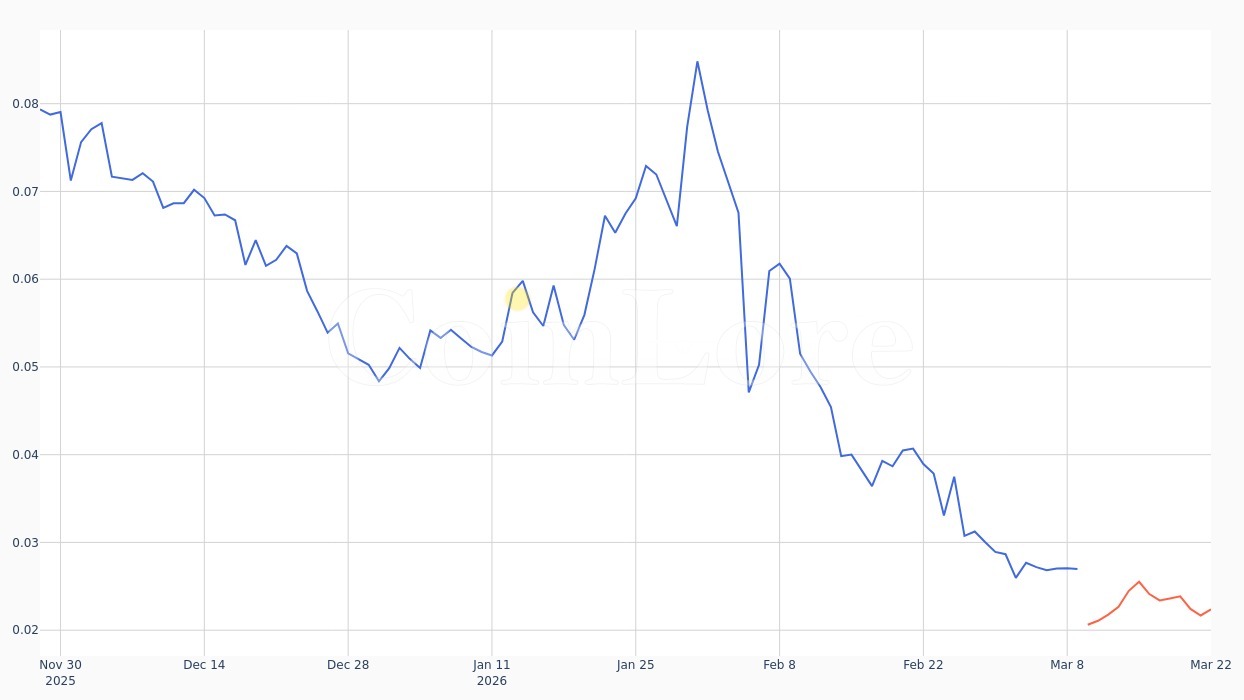 Coreum kısa vadeli fiyat tahmini