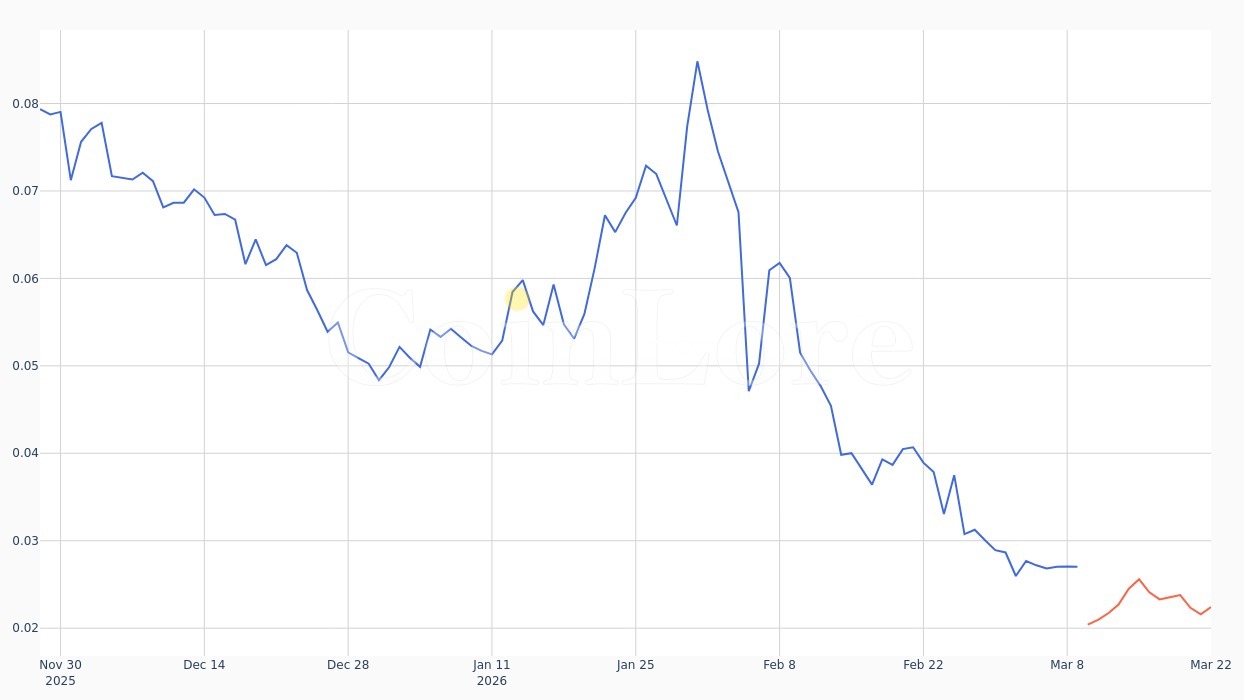 Coreum kısa vadeli fiyat tahmini