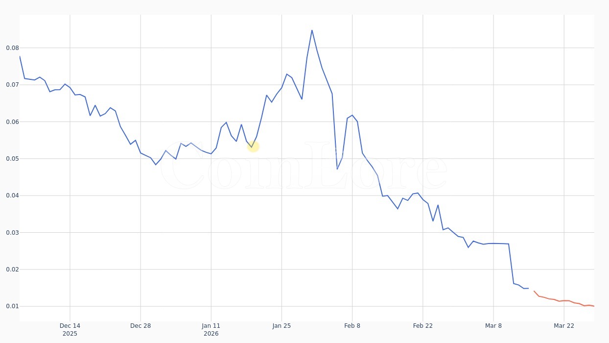 Coreum краткосрочный прогноз курса